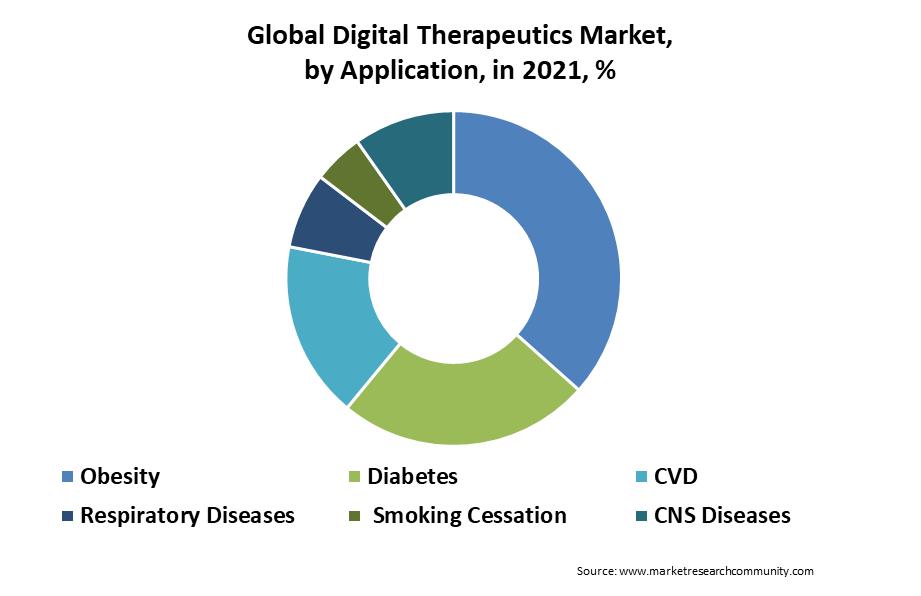 Digital Therapeutics Market Size, Share, Trends | 2022 - 2028 Digital Therapeutics Market Size, Share, Trends | 2022 - 2028